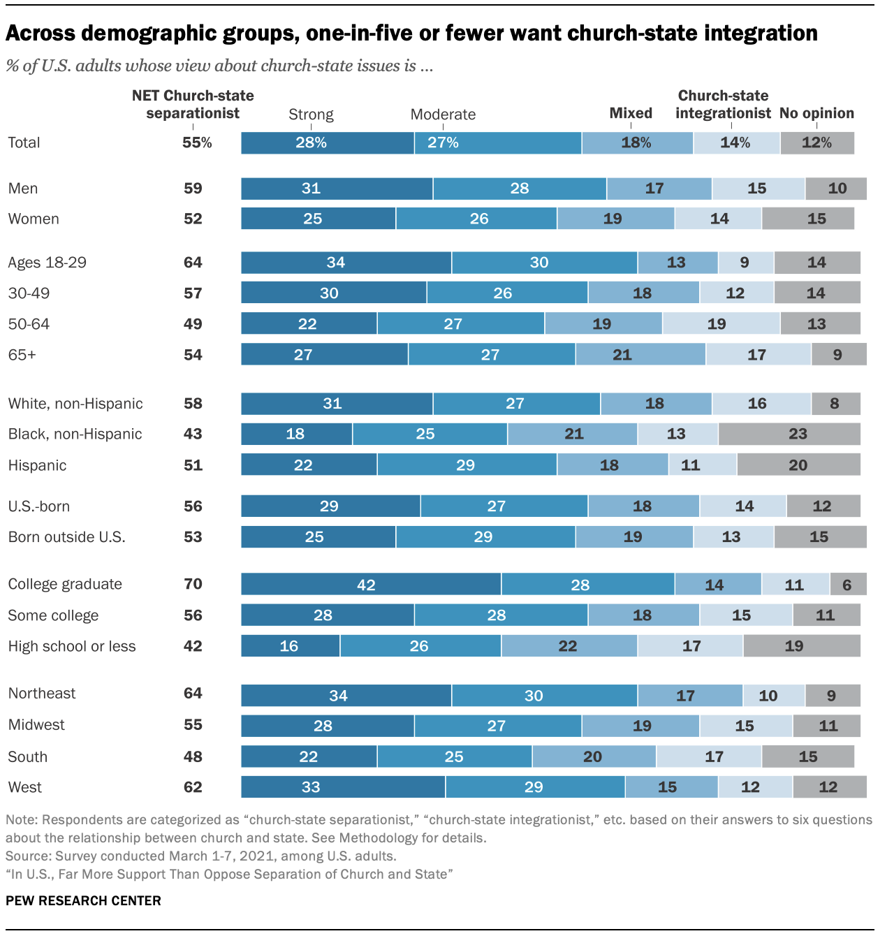 In U.S., Far More Support Than Oppose Separation of Church and State ...