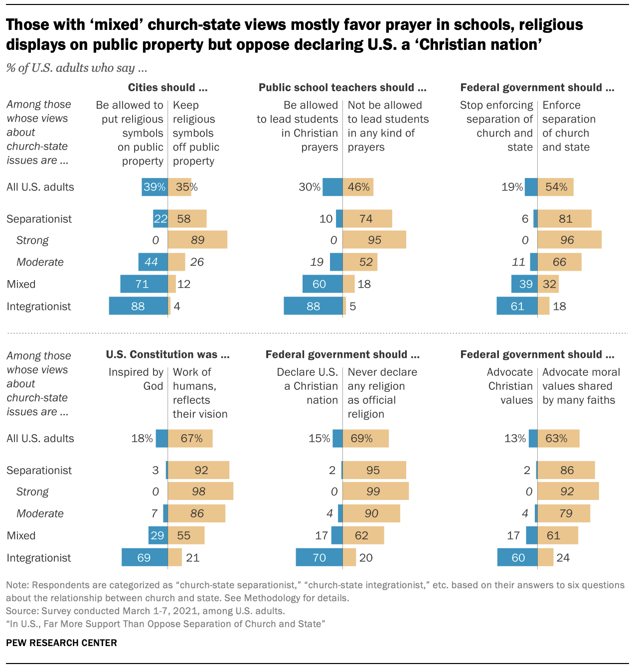 In U.S., Far More Support Than Oppose Separation of Church and State ...