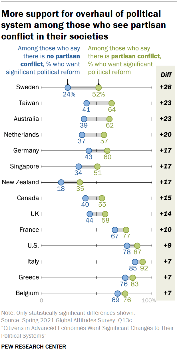 Citizens in Advanced Economies Want Significant Changes to Their ...