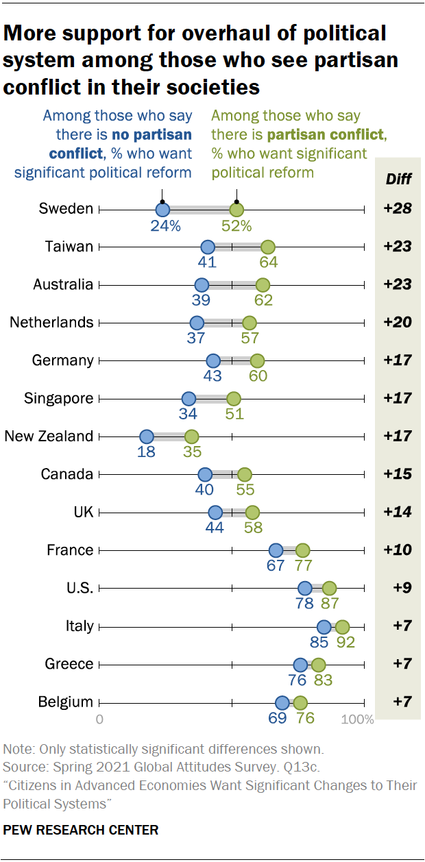 Citizens in Advanced Economies Want Significant Changes to Their ...