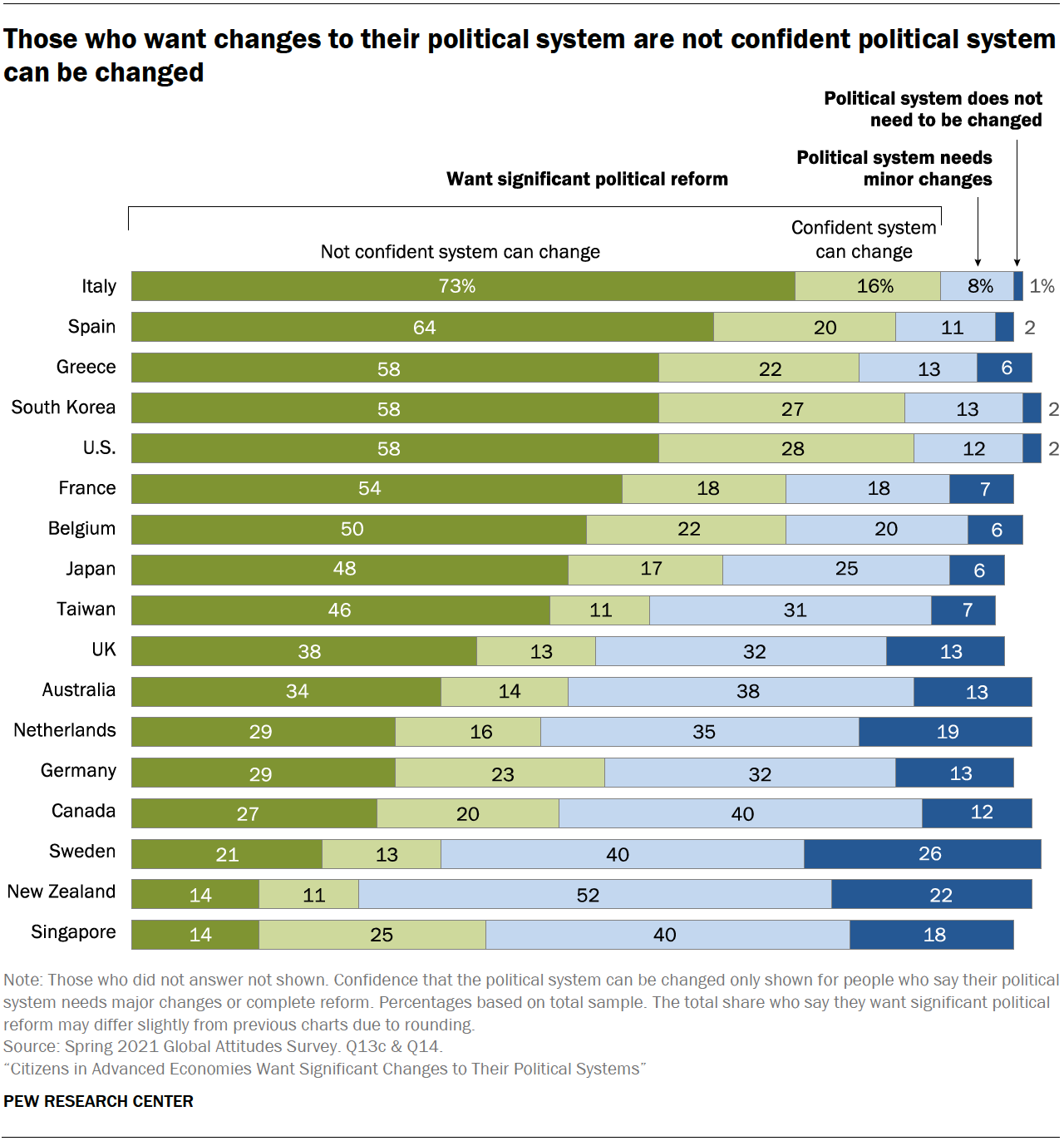 Citizens in Advanced Economies Want Significant Changes to Their ...