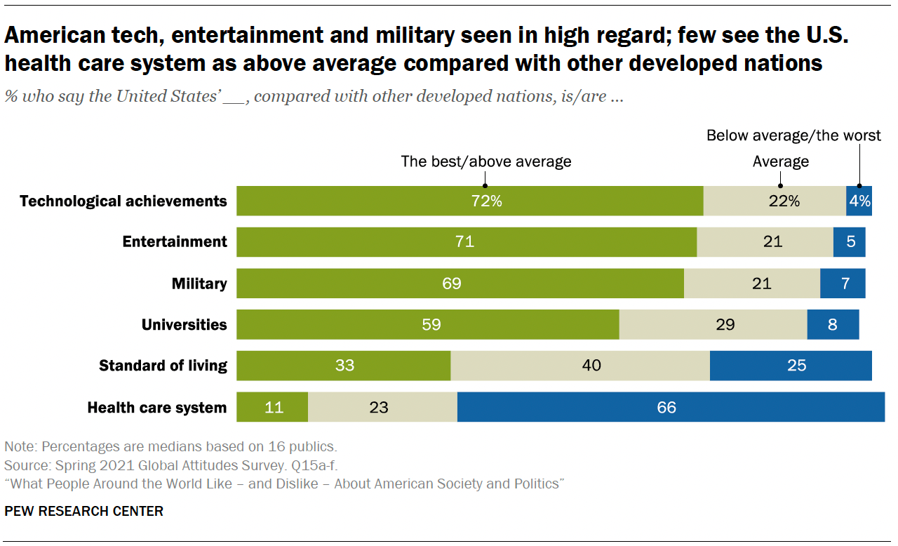 What People Around the World Like – and Dislike – About American ...
