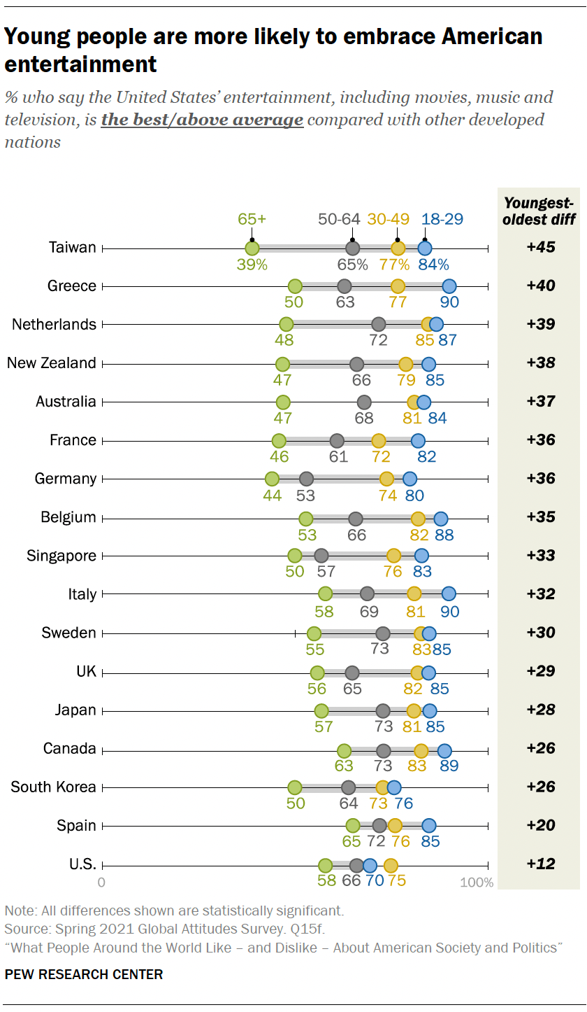 What People Around the World Like – and Dislike – About American ...