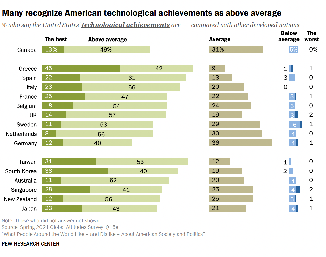 What People Around the World Like – and Dislike – About American ...