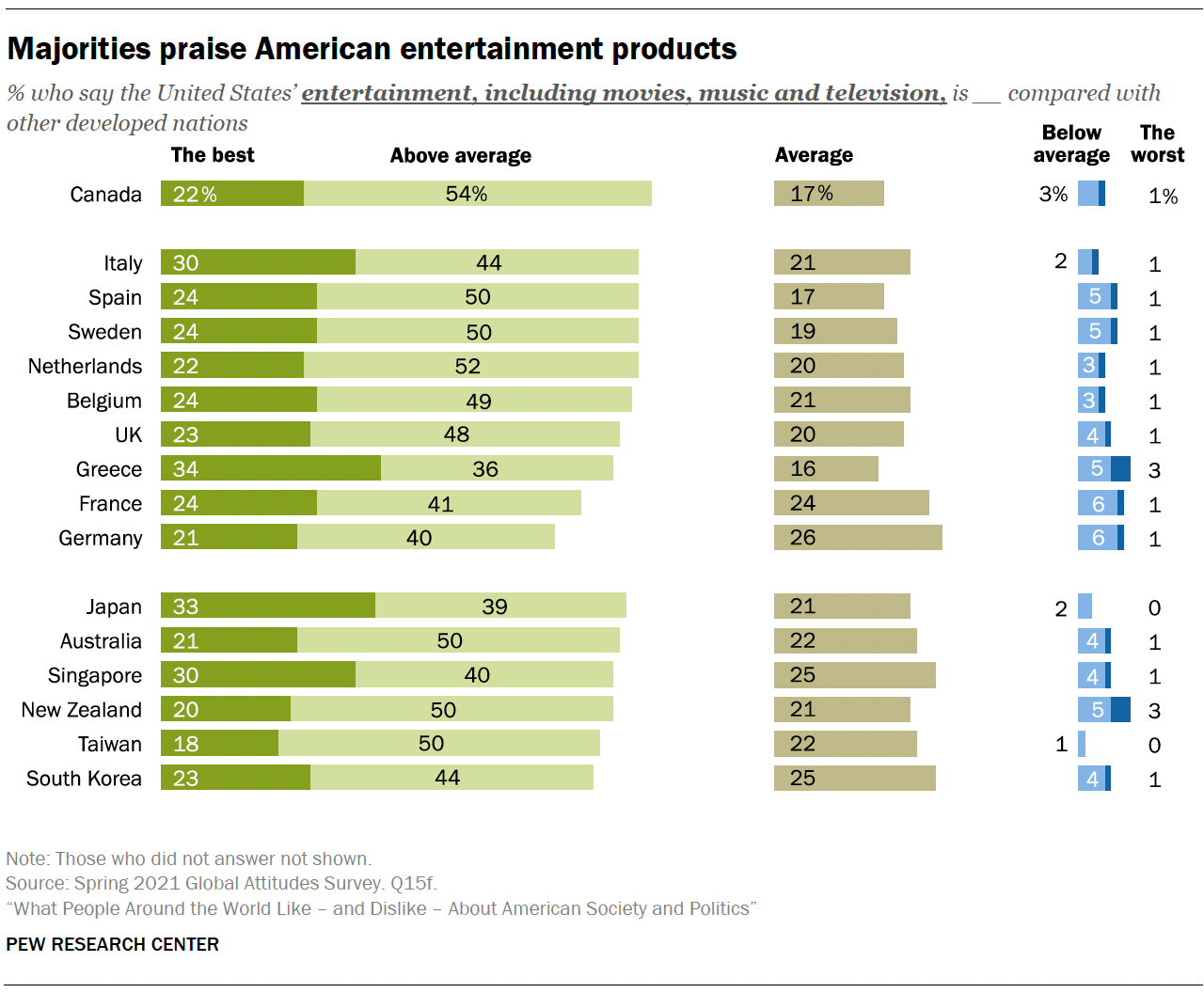 What People Around the World Like – and Dislike – About American ...