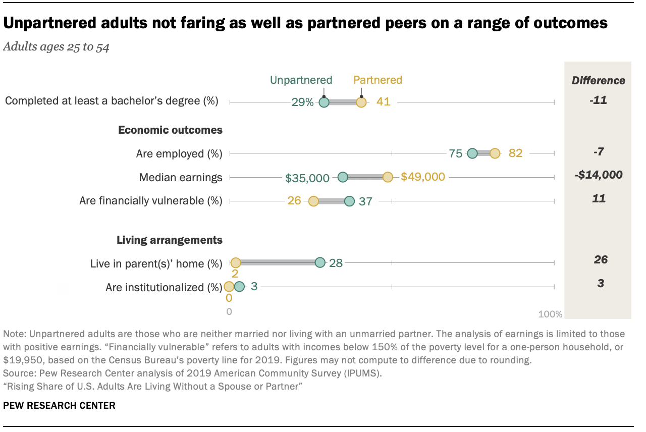 Rising Share of U.S. Adults Are Living Without a Spouse or Partner ...