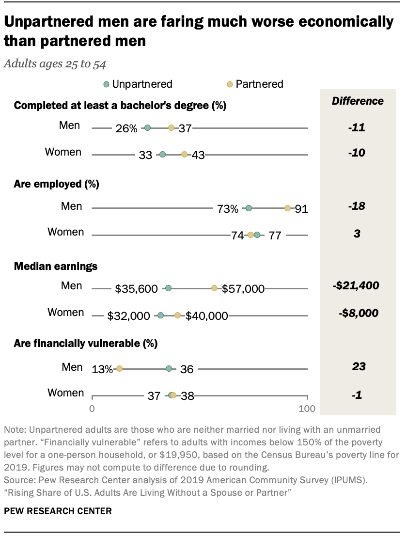 Rising Share of U.S. Adults Are Living Without a Spouse or Partner ...
