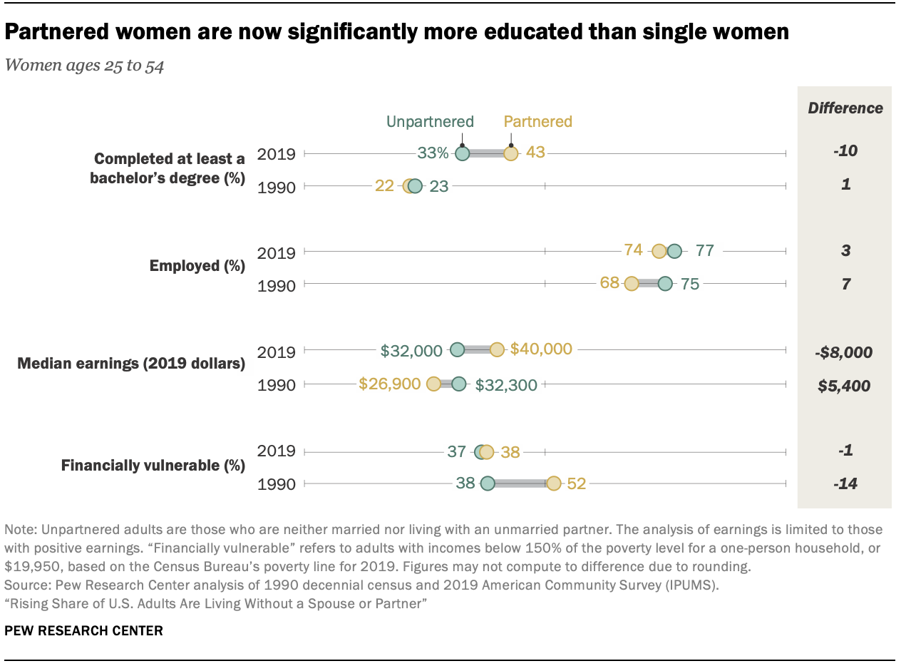 Rising Share of U.S. Adults Are Living Without a Spouse or Partner ...