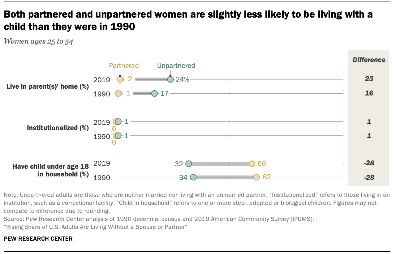 Rising Share of U.S. Adults Are Living Without a Spouse or Partner ...