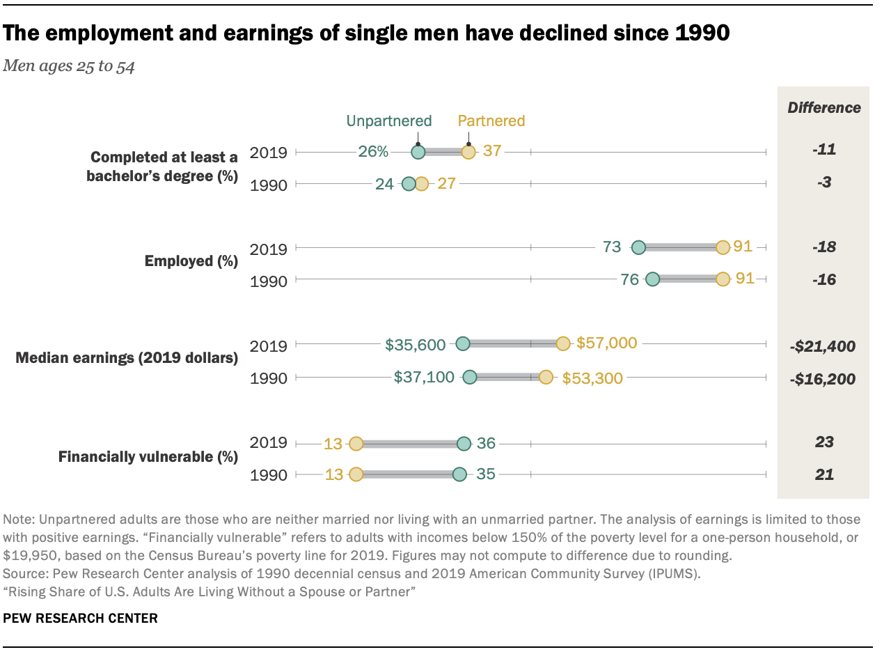 Rising Share of U.S. Adults Are Living Without a Spouse or Partner ...