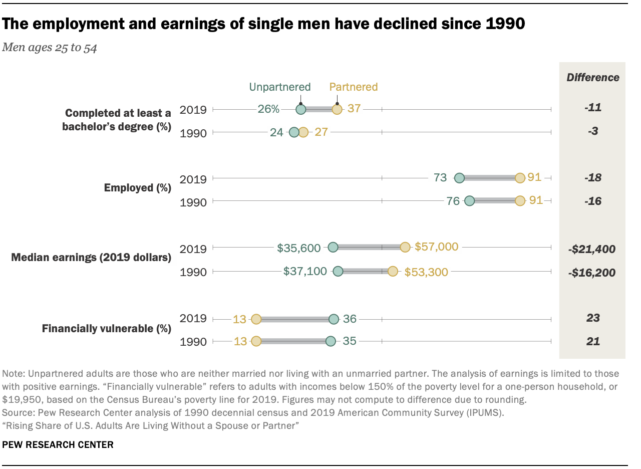 Rising Share of U.S. Adults Are Living Without a Spouse or Partner ...