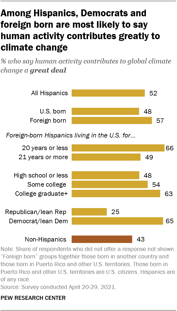 Most U.S. Latinos say climate change affects their local community ...
