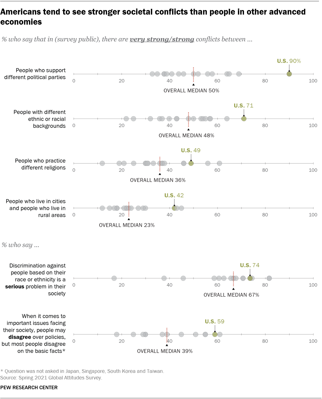 People in U.S. see stronger conflict in society than in other countries ...