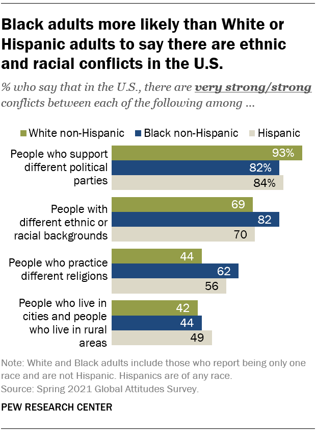 People in U.S. see stronger conflict in society than in other countries ...