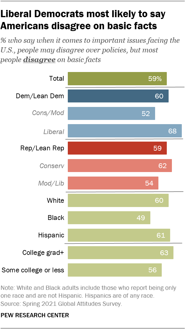 People in U.S. see stronger conflict in society than in other countries ...