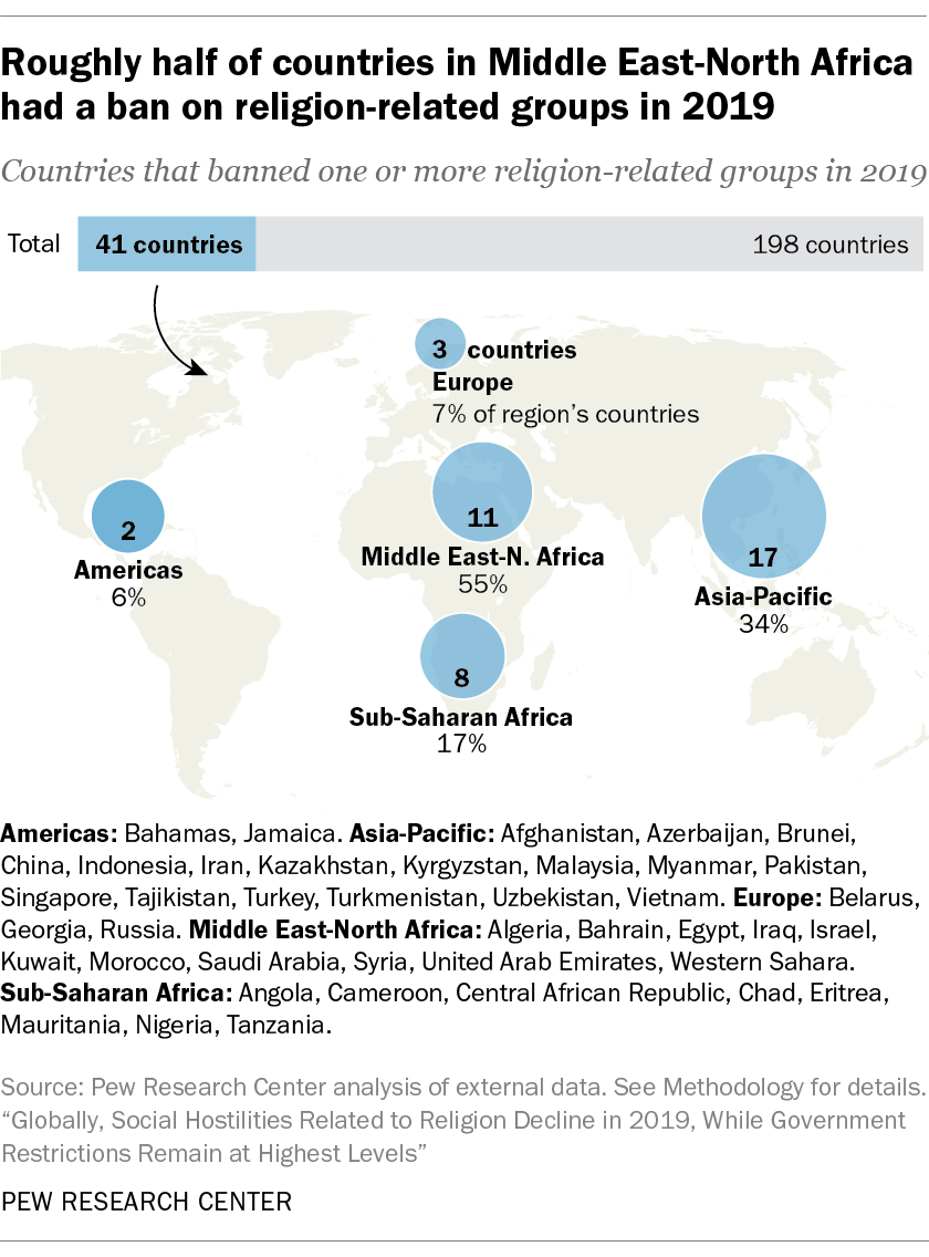 41 countries banned religion-related groups in 2019 | Pew Research Center