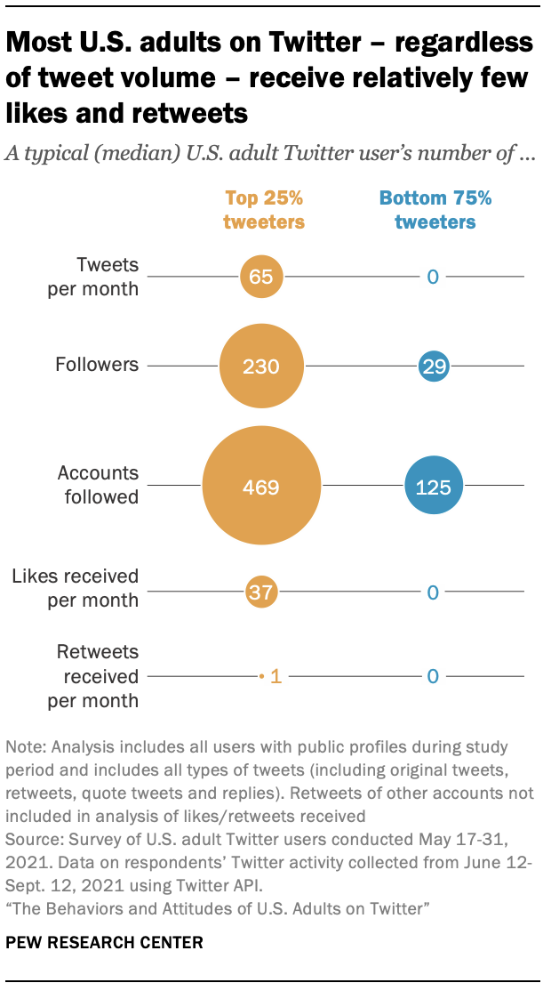 Comparing highly active and less active tweeters | Pew Research Center