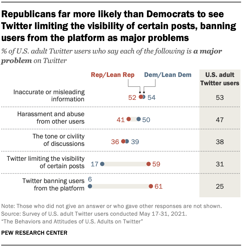 Views and experiences of U.S. adult Twitter users | Pew Research Center