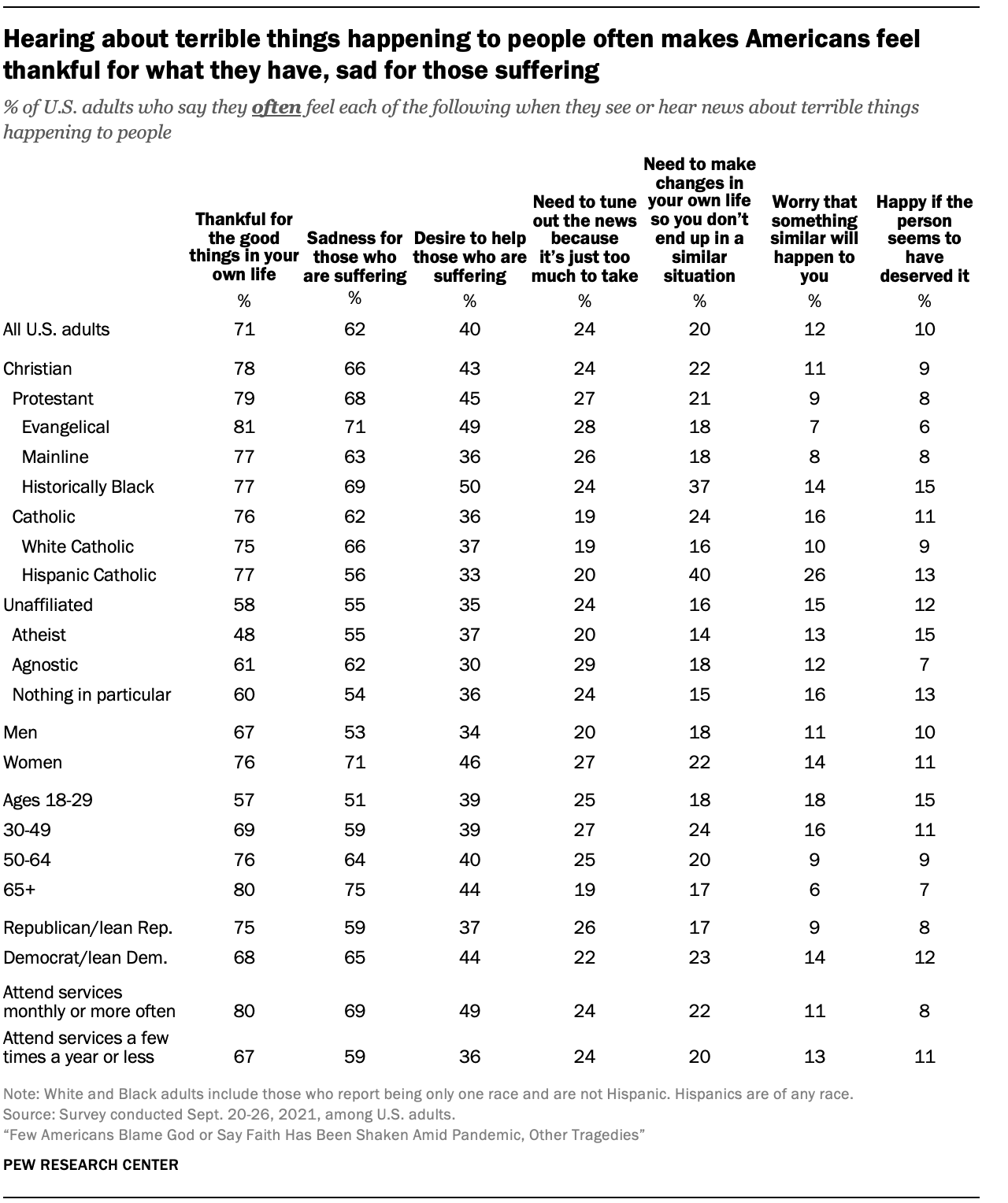 Views on human suffering and God’s role in it | Pew Research Center