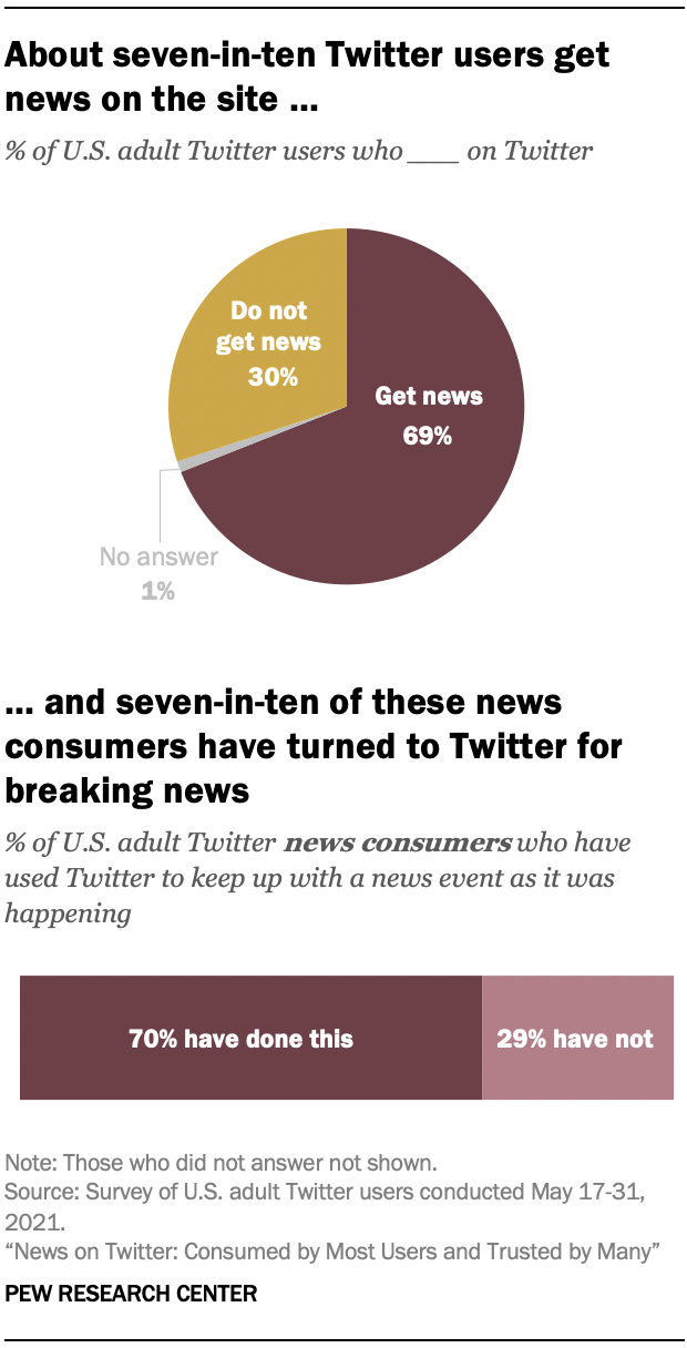 News on Twitter: Consumed by Most Users and Trusted by Many | Pew ...