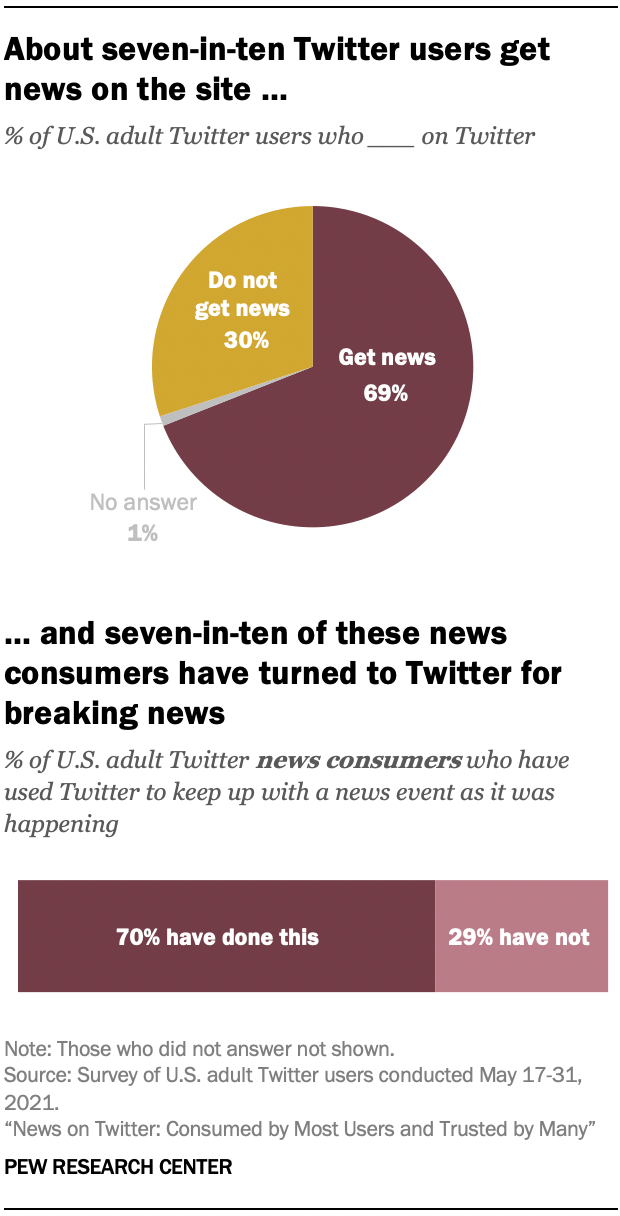 News on Twitter: Consumed by Most Users and Trusted by Many | Pew ...
