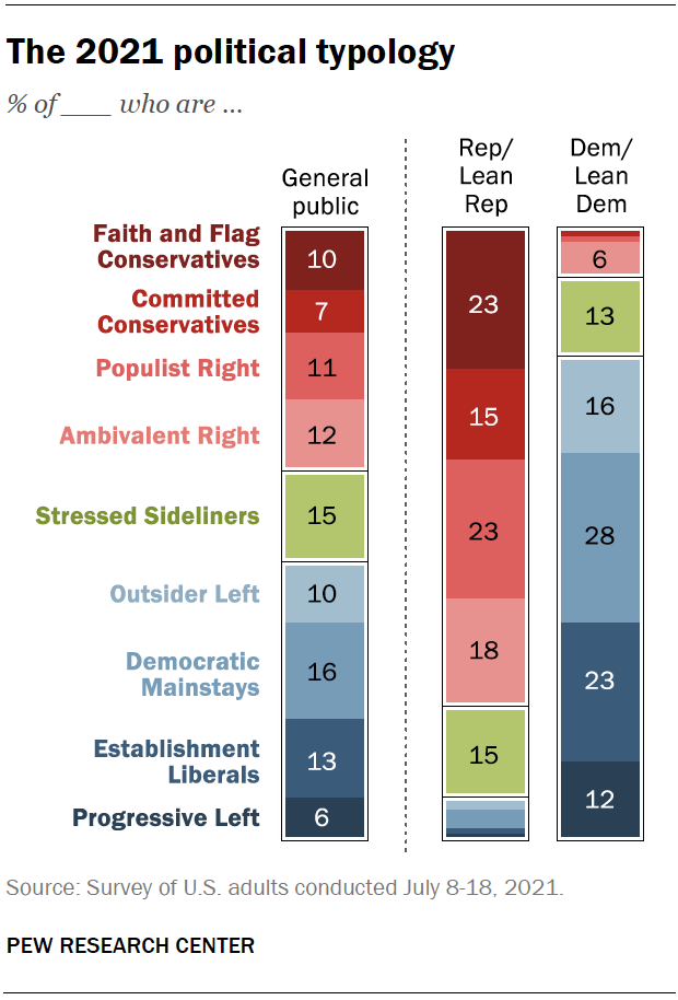 The Political Typology: In polarized era, deep divisions persist within ...