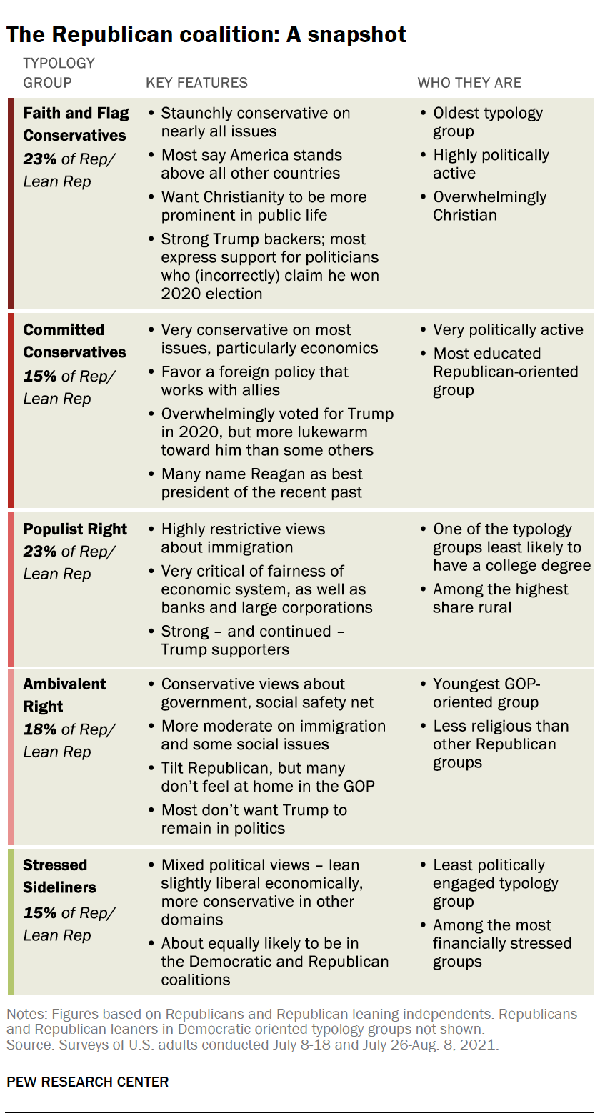 The Republican Coalition among the U.S. electorate | Pew Research Center