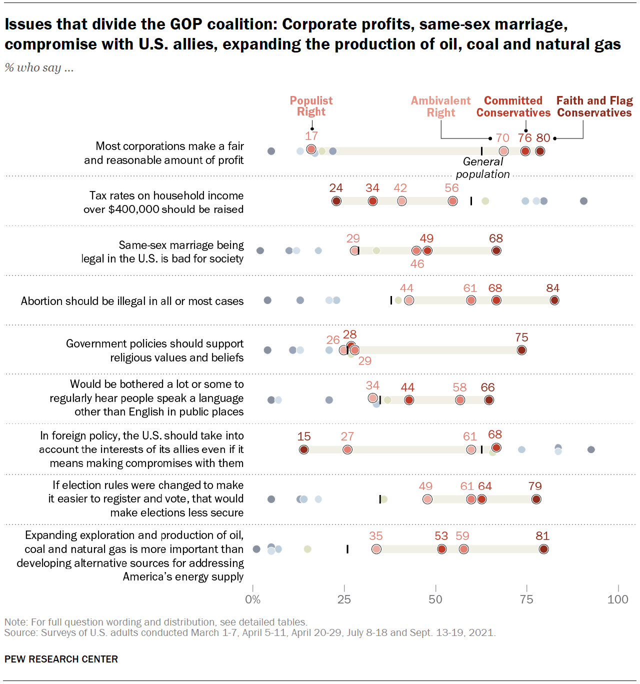 The Republican Coalition among the U.S. electorate | Pew Research Center