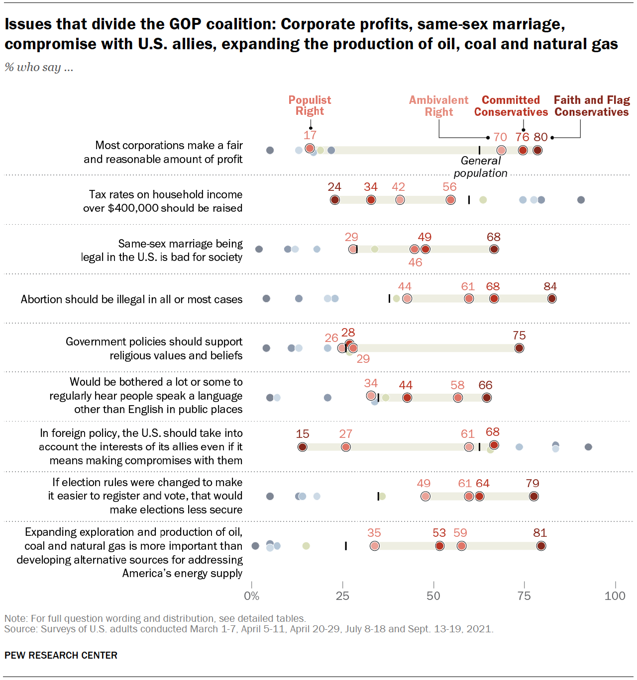 The Republican Coalition among the U.S. electorate | Pew Research Center