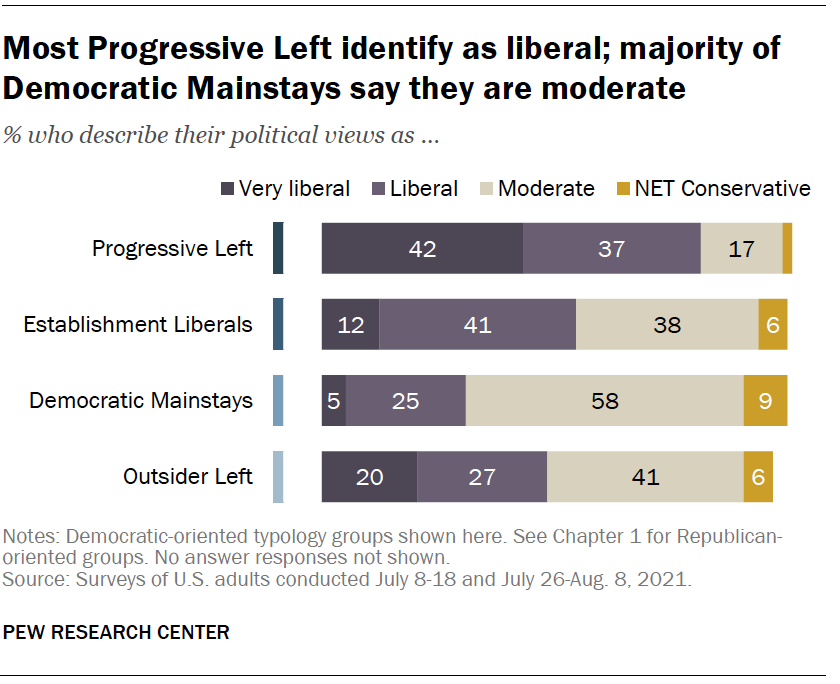 The Democratic Coalition among the U.S. electorate | Pew Research Center