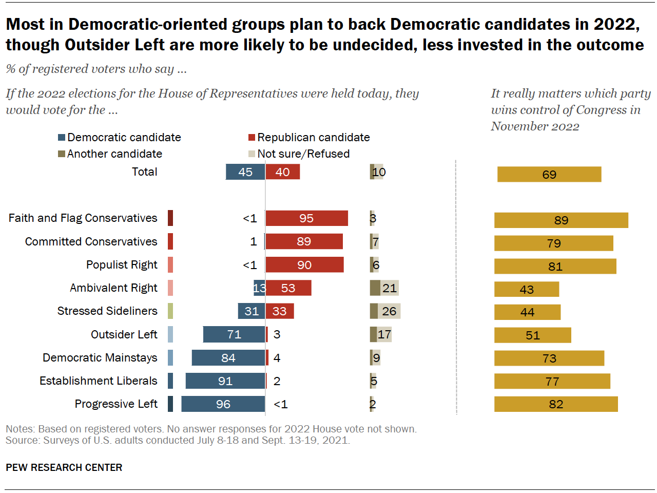 The Democratic Coalition among the U.S. electorate | Pew Research Center