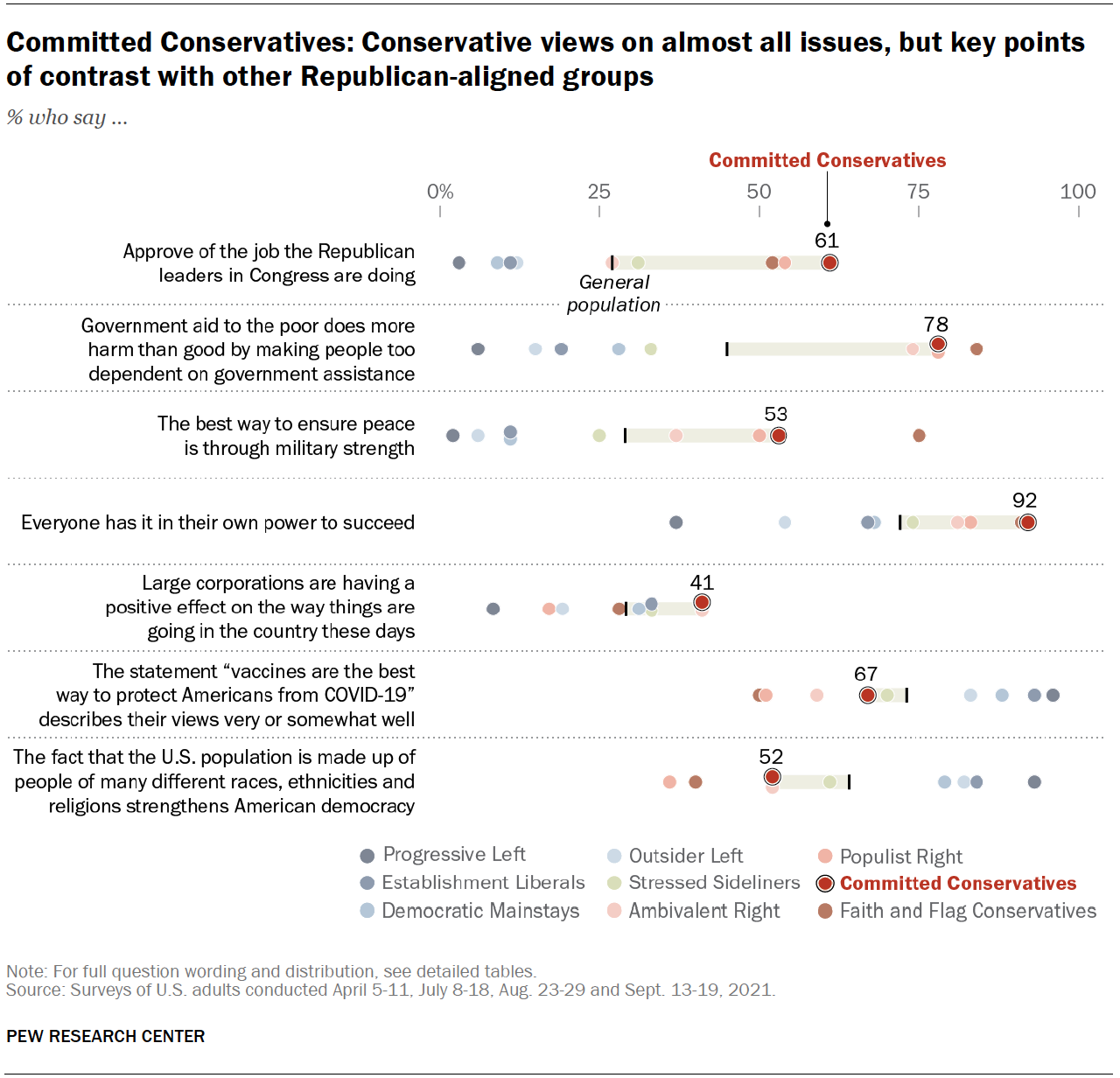 Committed Conservatives: Republican and pro-business, but less likely ...