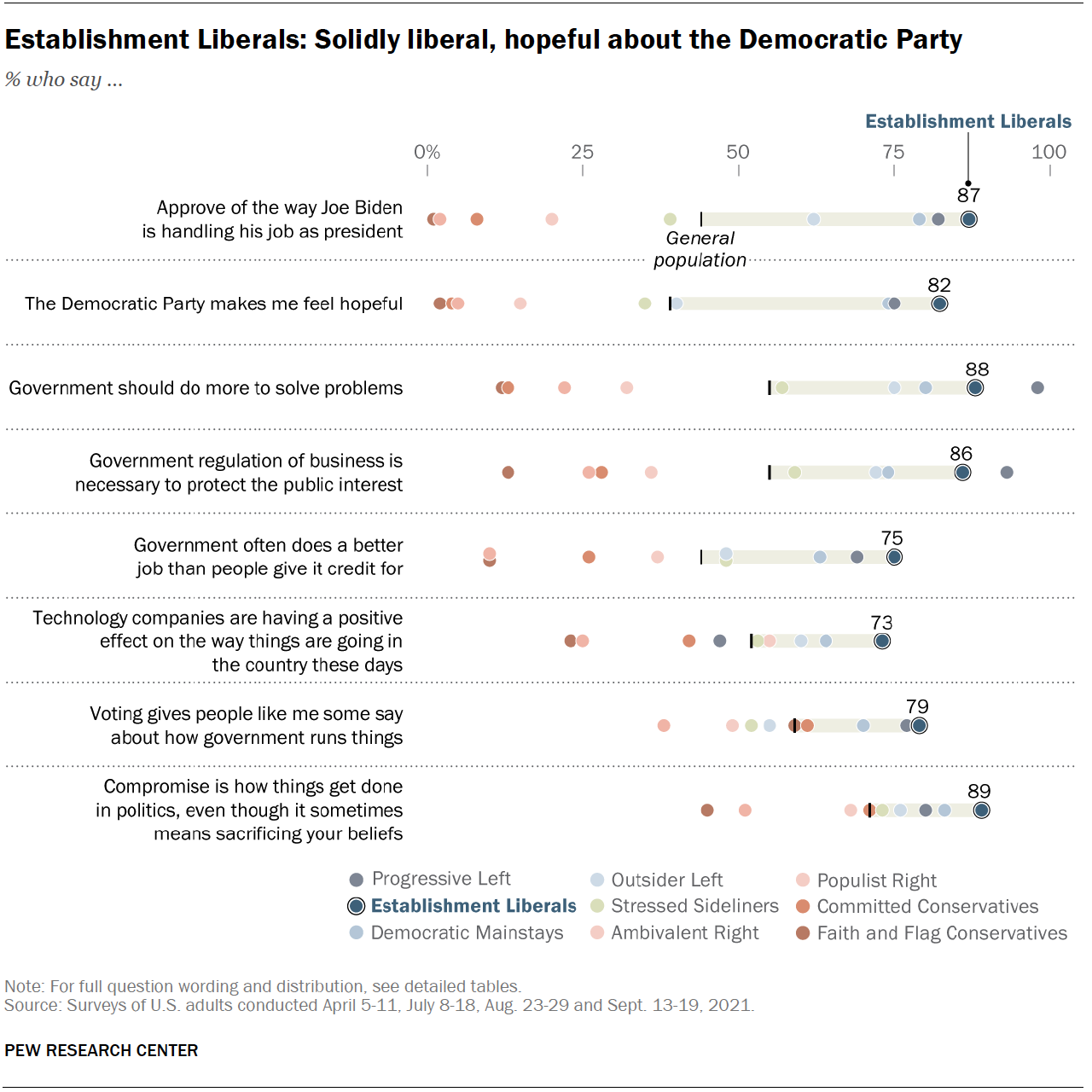 Establishment Liberals: Optimistic and racially diverse, strong Biden ...