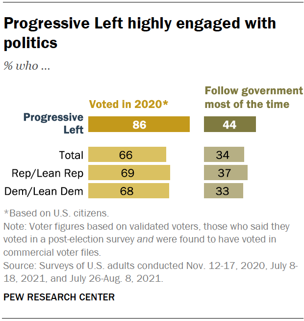 Progressive Left: Liberal, educated and majority White; most say U.S ...