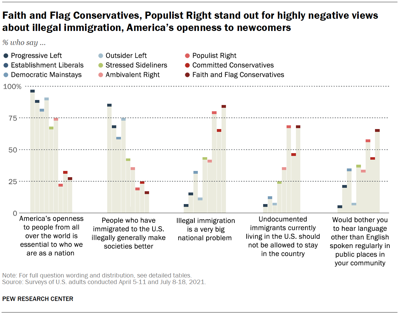 How the political typology groups view major issues | Pew Research Center