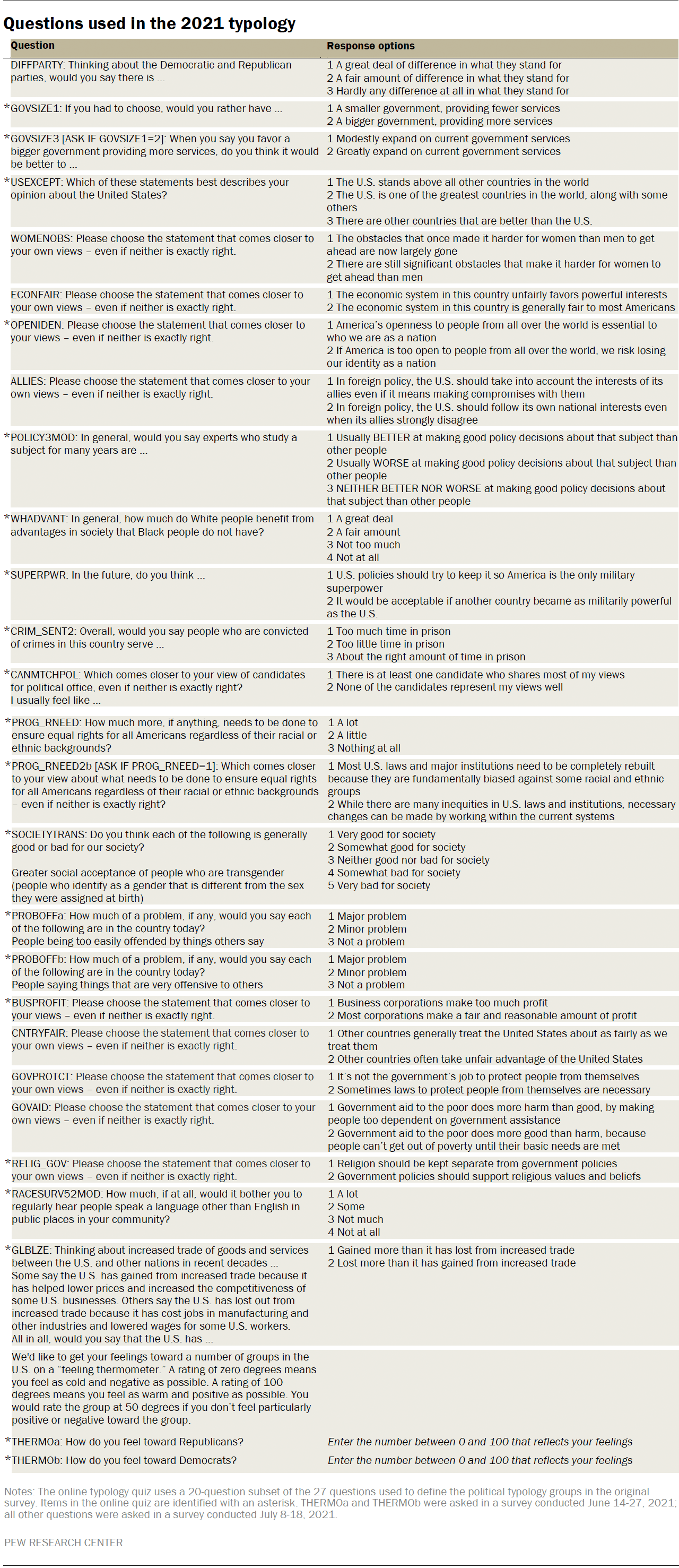 Appendix B: Typology group creation and analysis | Pew Research Center