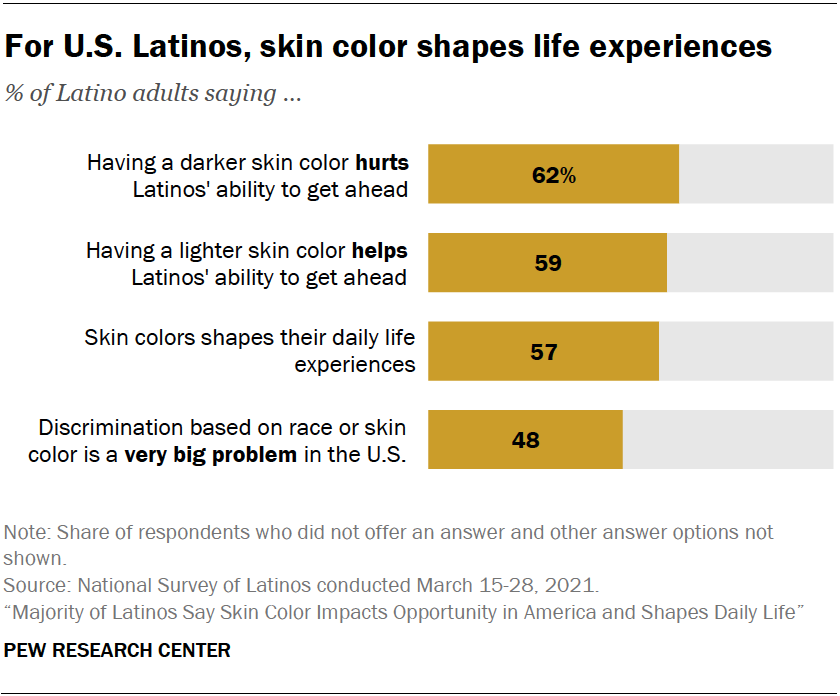 Latinos and Colorism: Majority of U.S. Hispanics Say Skin Color Impacts ...