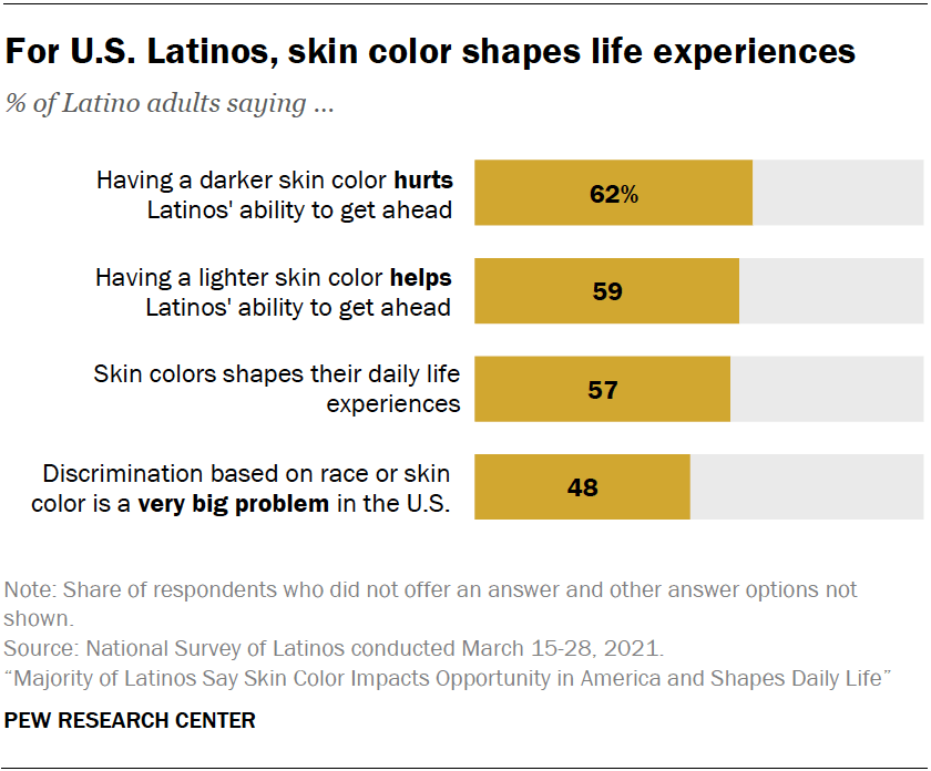 Latinos and Colorism: Majority of U.S. Hispanics Say Skin Color Impacts ...