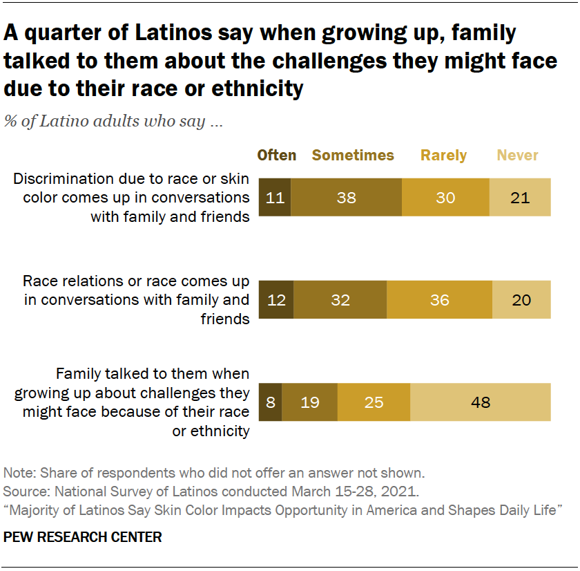 Latinos and Colorism: Majority of U.S. Hispanics Say Skin Color Impacts ...