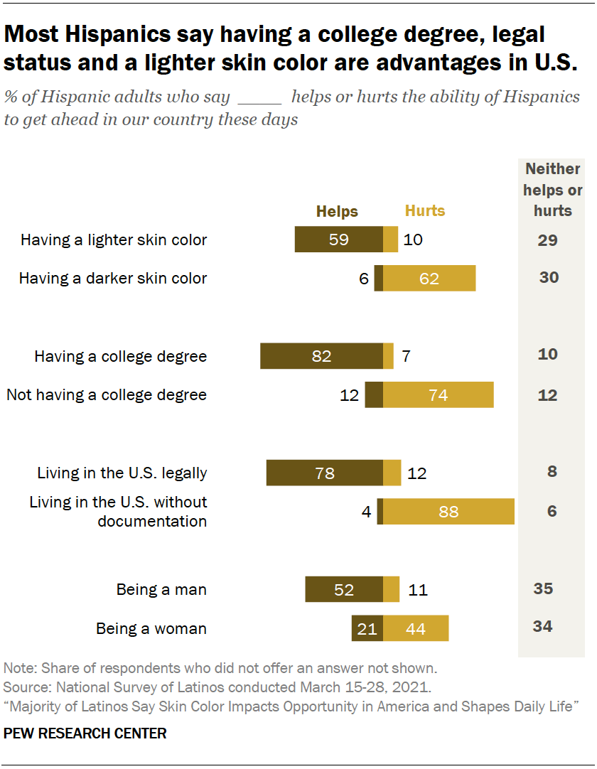 Latinos and Colorism: Majority of U.S. Hispanics Say Skin Color Impacts ...