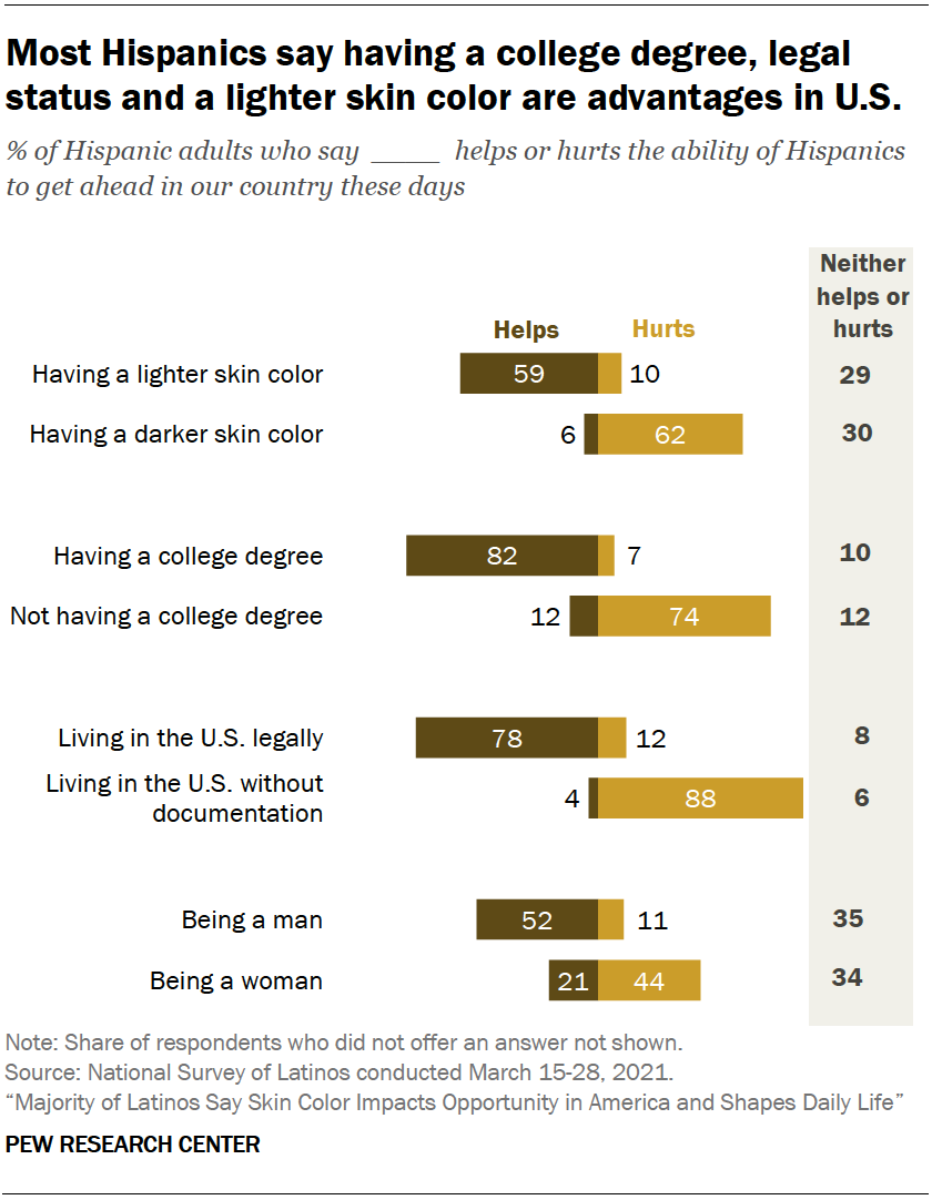 Latinos and Colorism: Majority of U.S. Hispanics Say Skin Color Impacts ...