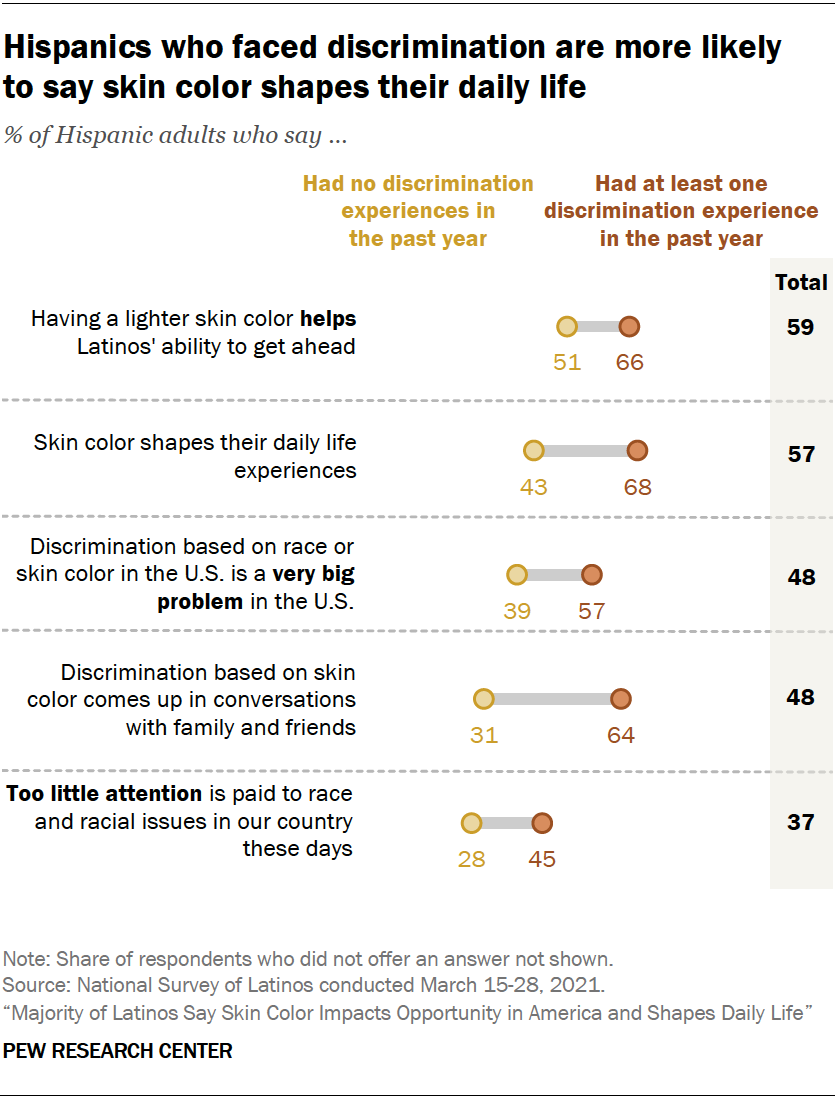 Latinos and Colorism: Majority of U.S. Hispanics Say Skin Color Impacts ...
