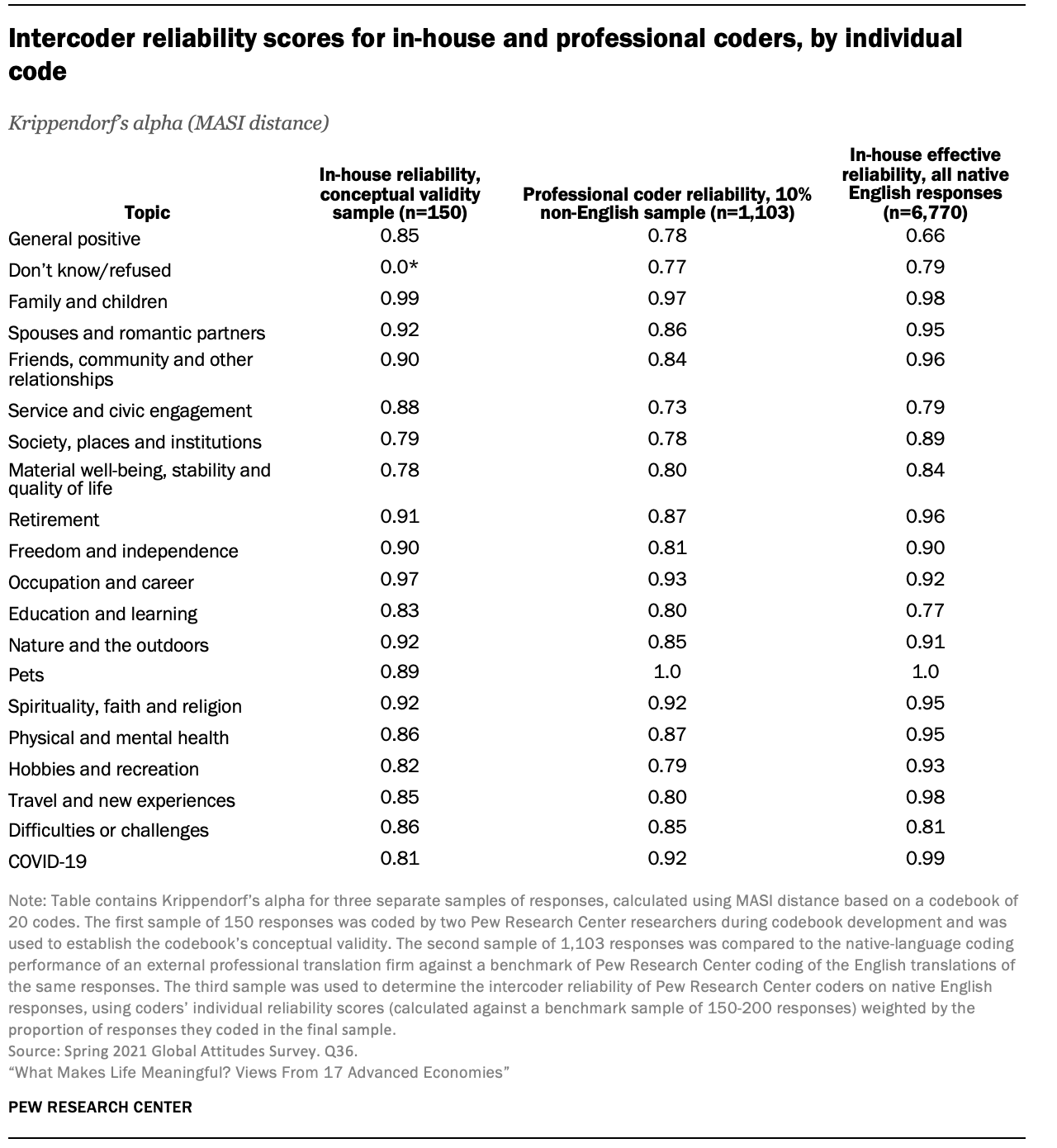 Appendix A: Coding methodology | Pew Research Center