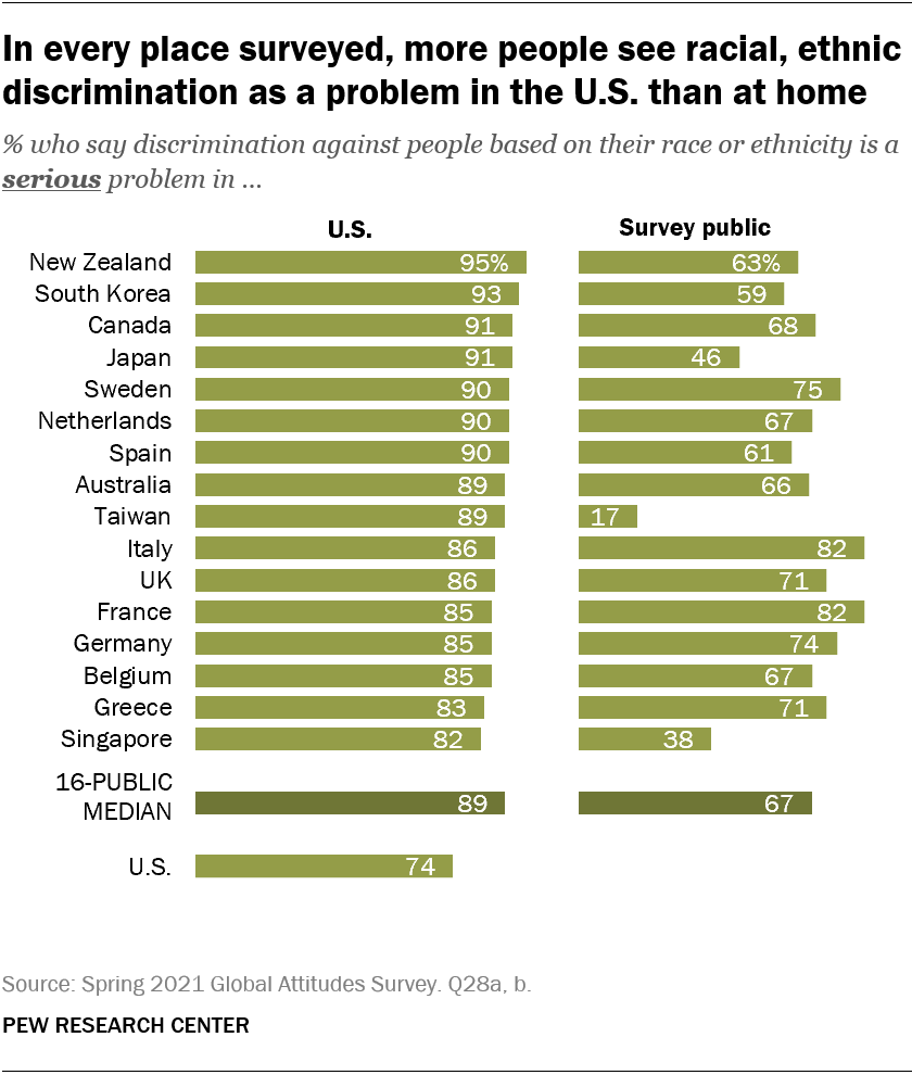 How people globally see racial, ethnic discrimination in the U.S. | Pew ...