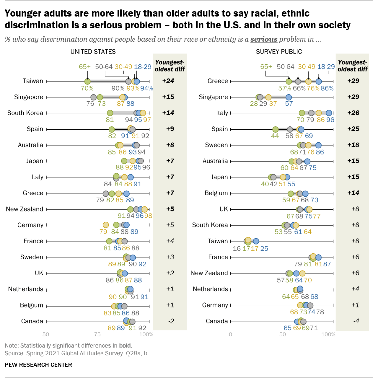 How people globally see racial, ethnic discrimination in the U.S. | Pew ...