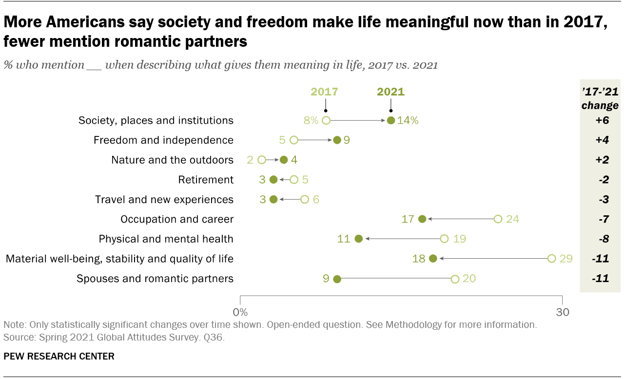 How Americans’ views of meaning of life have changed | Pew Research Center