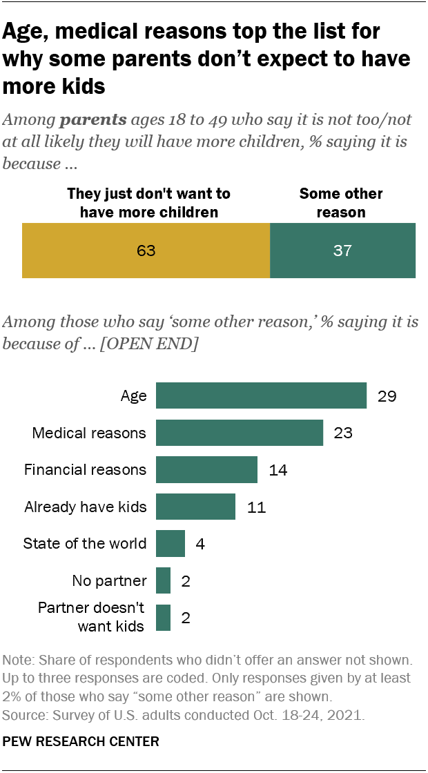 More childless U.S. adults now say they don’t plan to ever have kids| Pew Research Center