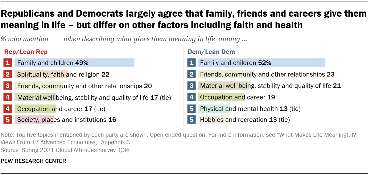 Republicans, Democrats differ on what (besides family) brings meaning ...