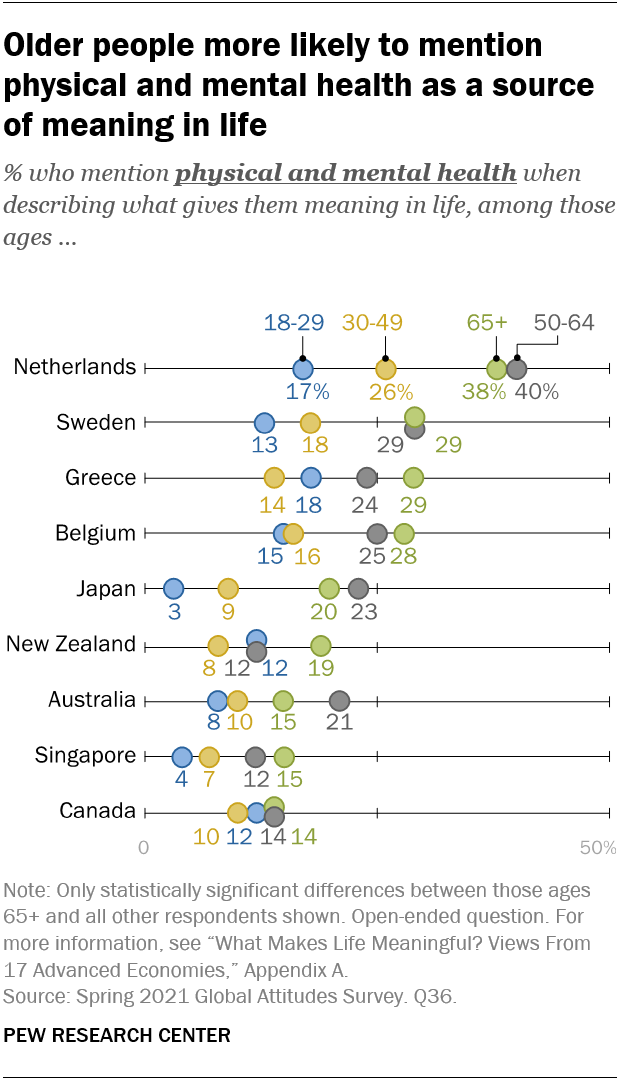What makes life meaningful? Globally, answers sometimes vary by age ...