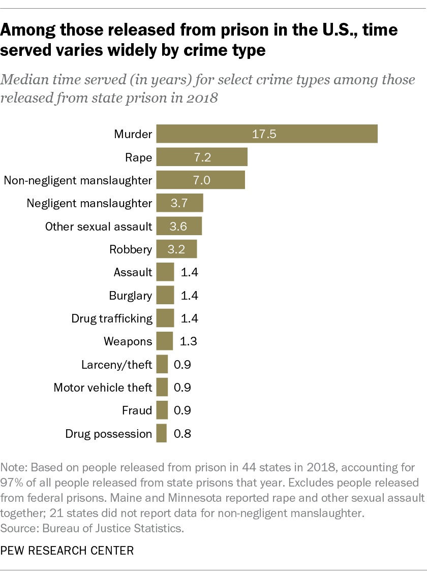 Americans divided over how much time prisoners should spend behind bars ...
